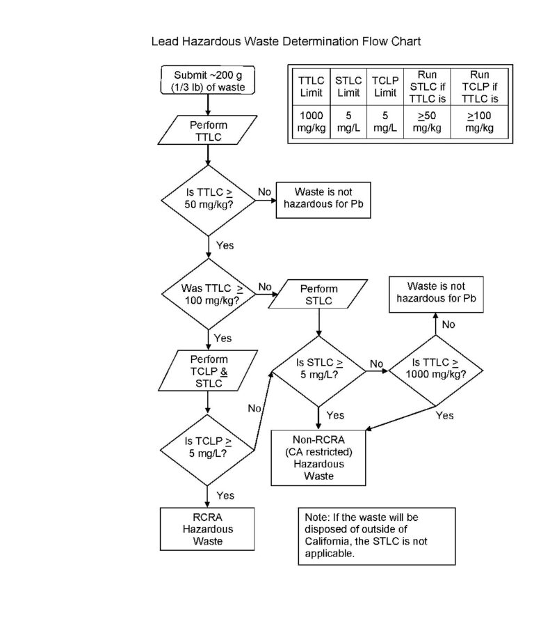 Lead Removal Los Angeles, CA | Nielsen Environmental